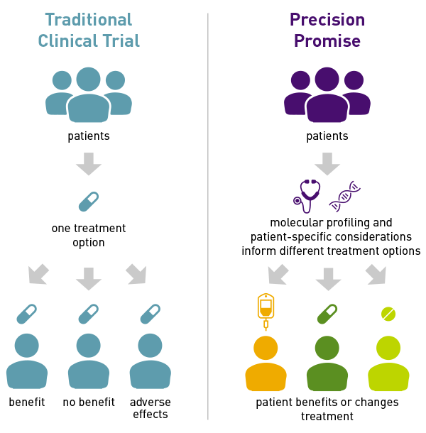 Precision PromiseSM - Pancreatic Cancer Action Network